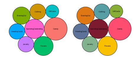 R语言packcircles包画圆堆图（circle Packing Chart）展示美国不同年龄段在情人节送的礼物的不同 杨振互联网服务中心