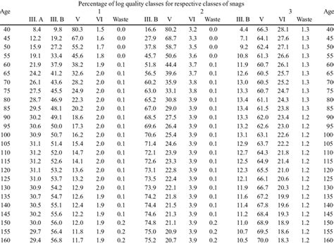 Assortment Yield Tables Of Spruce Snag Stands For The Main Stand Of