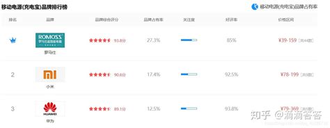 移动充电宝市场需求的调研报告 知乎