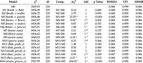 Fit Indices For A Multi Group Random Intercept Panel Model Ripm Of