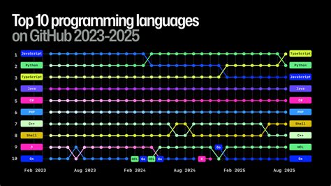 Picking The Right Tool Top 10 Programming Languages To Learn In 2026