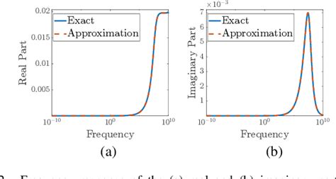 Figure 2 From Lossy Transmission Line Model Based On The Generalized