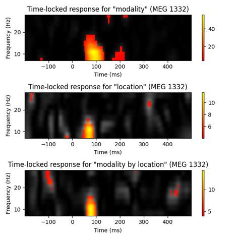 Mass Univariate Twoway Repeated Measures Anova On Single Trial Power