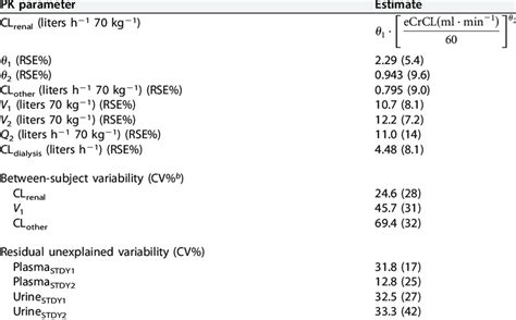 Parameter Estimates And Associated Relative Standard Errors For The