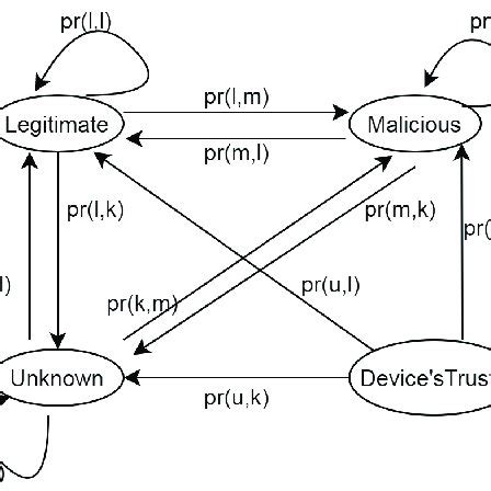 State Transition Model Of Proposed Mechanism Download Scientific Diagram