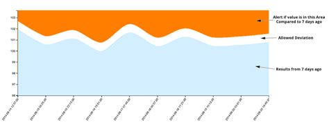 Real Time Alerting On Anomaly And Inactivity Made Simple Rapid7 Blog