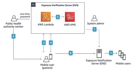 How To Verify Aws Kms Signatures In Decoupled Architectures At Scale Aws Security Blog