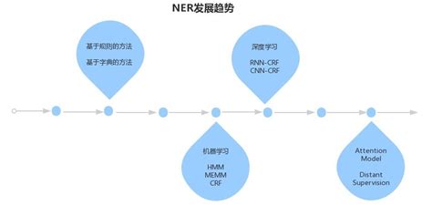 基于bert Ner构建特定领域的中文信息抽取框架（上） 知乎
