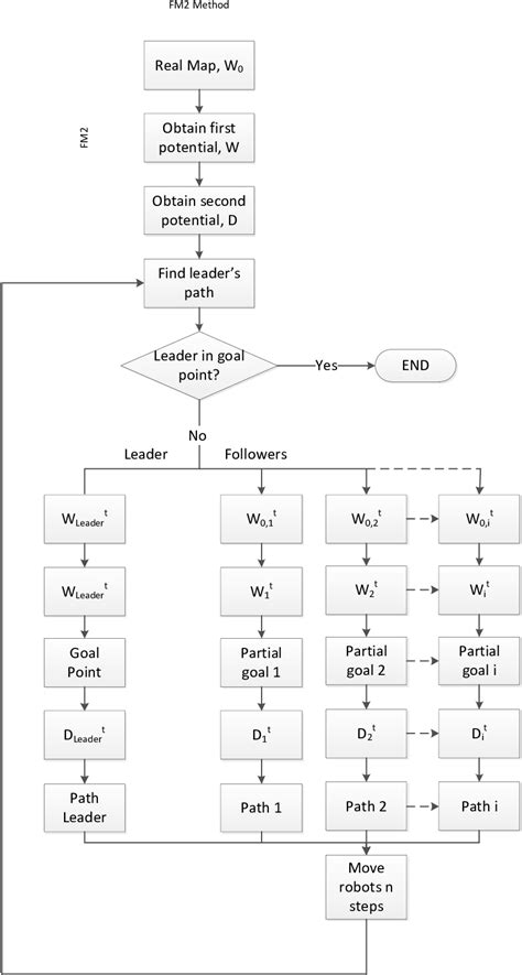 flowchart of the basic robot formation planning algorithm using fm 2