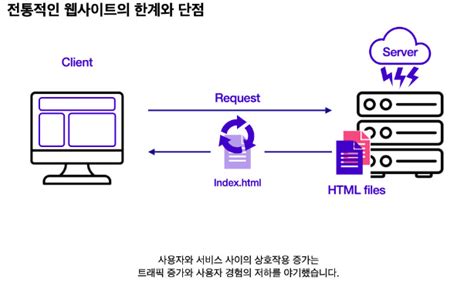 React Spa
