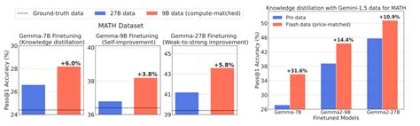Compute Optimal Training For Large Language Models Llms