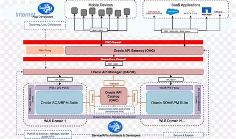 Oracleapi管理12c实现应用程序编程接口面向服务的体系结构表示状态传输png图片素材下载图片编号4366887 Png素材网
