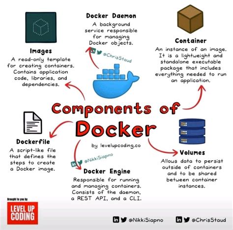 Talel Khairi Kchih On Linkedin Dockerfull Docker Ibbus Containerization