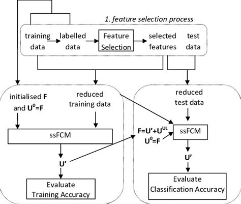 Methodology Using Feature Selection And Ssfcm B F Is Now Made Up Of
