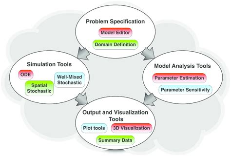 Process Flow And Component Diagram For A Modeling And Simulation Download Scientific Diagram