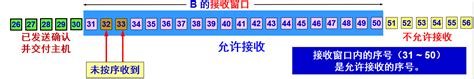 计算机网络：（十四）传输层（下）详细讲解tcp报文段的首部格式，tcp 可靠传输的实现与tcp 的流量控制 Csdn博客