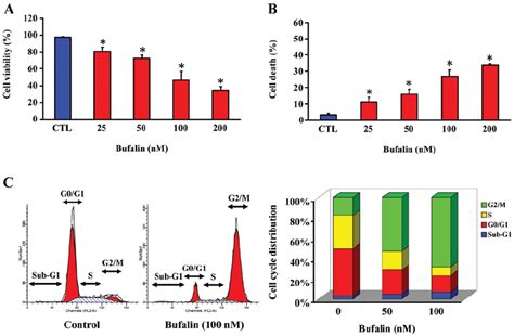 The Effects Of Bufalin On Cell Viability And Cell Cycle Distribution In