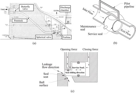A Description Of The Salime Power Plant B Turbine Inlet Valve Download Scientific Diagram