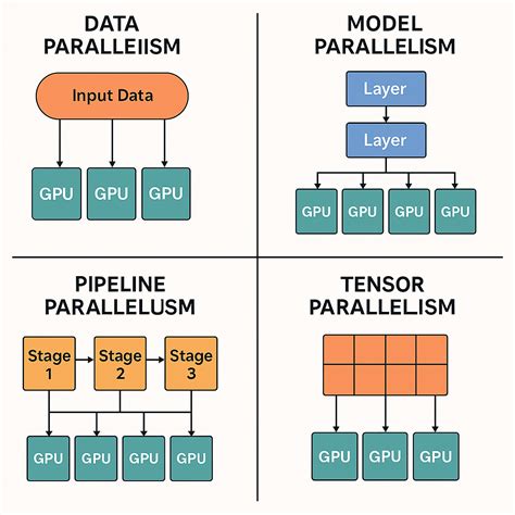 🚀 Beyond Data Parallelism A Beginner Friendly Tour Of Model Pipeline And Tensor Multi Gpu