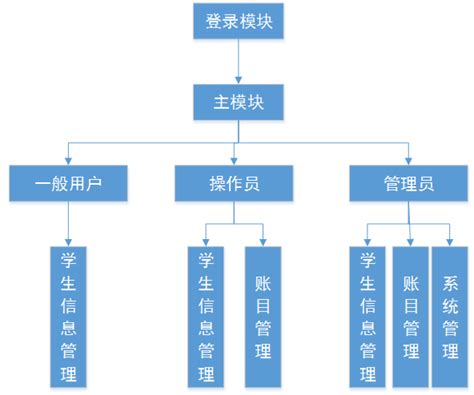 【软件工程】不同阶段产生的图 软件工程导论系统流程图 Csdn博客