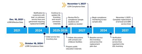 Lead And Copper Rule Compliance Carollo Engineers