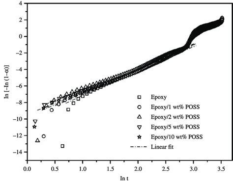 Linear Fit Plotted For The Logarithmic Form Of Theavramìs Equation Download Scientific Diagram