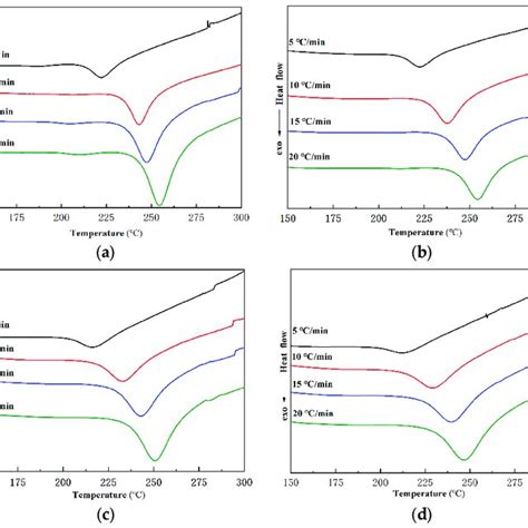 Isothermal Dsc Curves For Pure Bz And Ti Ph Possbz With Different