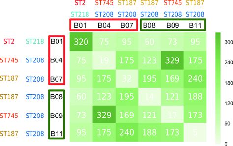 Graphical Representation Of Exclusive Protein Coding Genes Between
