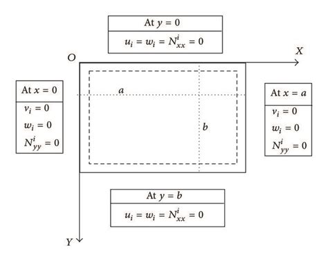 Simply Supported Boundary Conditions For A Rectangular Plate
