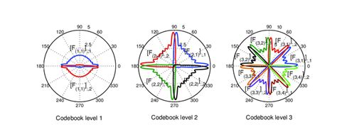the resulting beam patterns of the beamforming vectors in each codebook