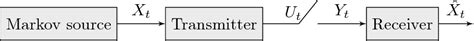 Figure 1 From Fundamental Limits Of Remote Estimation Of Markov Processes Under Communication