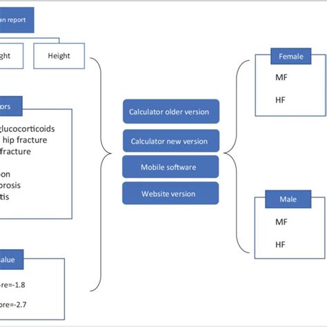 Flowchart Of The Accuracy Of Different Frax Tools In Predicting