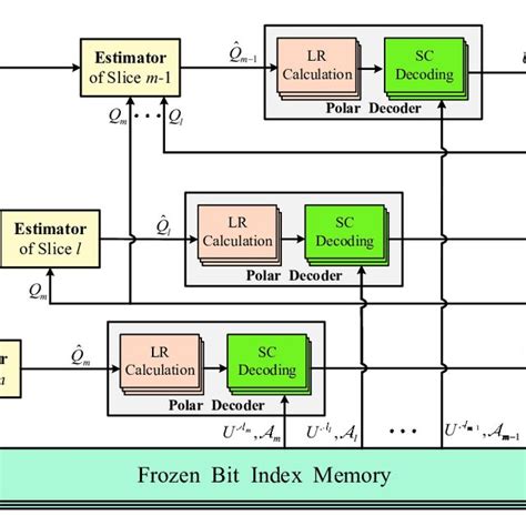 Logic Structure Of The Rsec Reconciliation With Polar Codes The Lr