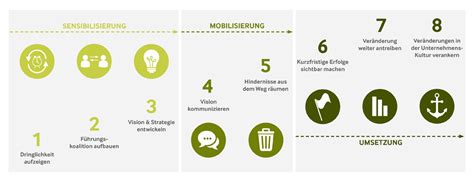 Change Management In Ecm Projekten Teil I Pentadoc Radar