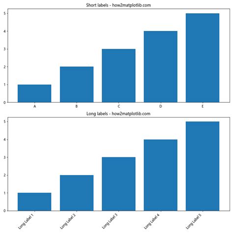 Seaborn和matplotlib中旋转坐标轴刻度标签的全面指南极客教程 Seaborn和matplotlib中旋转坐标轴刻度标签的全面指南极客教程