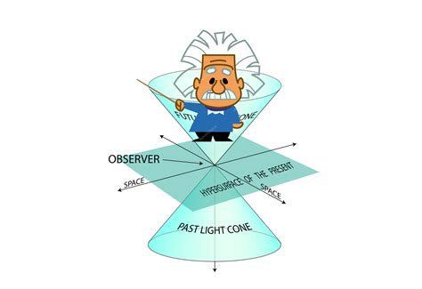 Minkowski Per Tutti 8 Einstein E Minkowski Si Danno La Mano Linfinito Teatro Del Cosmo