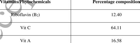 Results Of The Quantitative Evaluation Of Antioxidants 175 Download