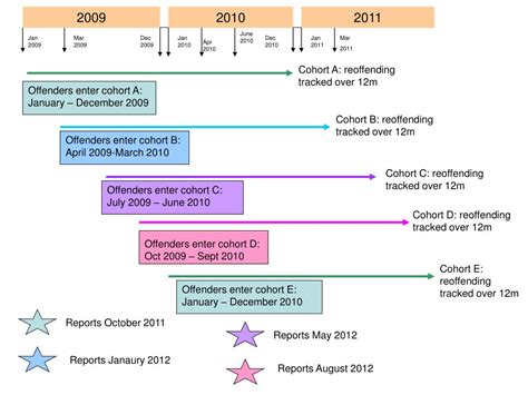 PPT Example Of Reoffending Measure With A Rolling 12 Month Cohort PowerPoint Presentation ID