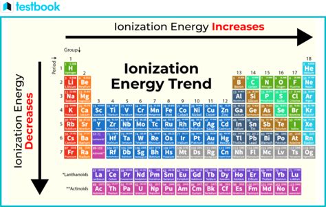 Ionization Energy Formula Definition Unit Factors Affecting