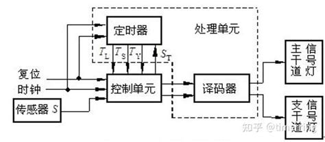 状态机设计举例 知乎