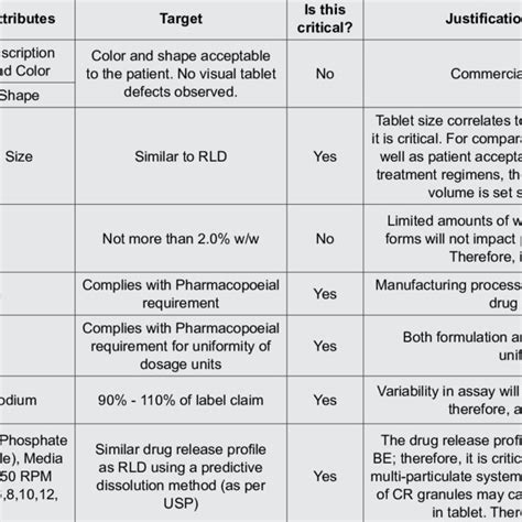 Critical And Non Critical Quality Attributes Cqas For Naproxen Sodium Download Scientific