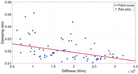 The Fitted Curve For Stiffness And Damping Ratio Download Scientific Diagram