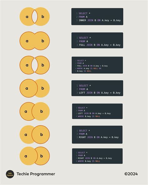 Mastering Sql Joins Made Simple 🔍 Sql Joins Can Be Tricky But Heres