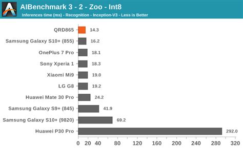 Machine Learning Inference Performance The Snapdragon 865 Performance