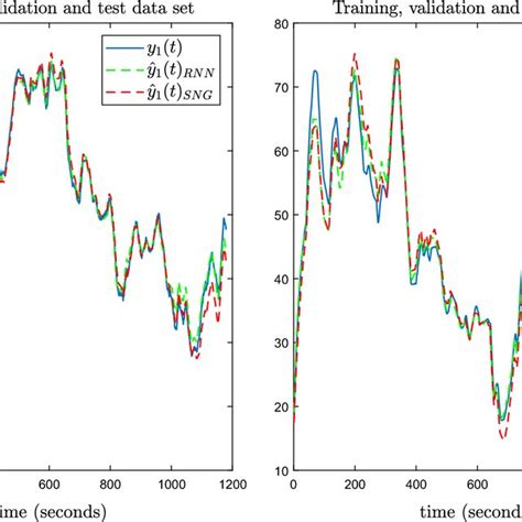 Simulation Of The Plant Models Using Sng And Rnn Download Scientific