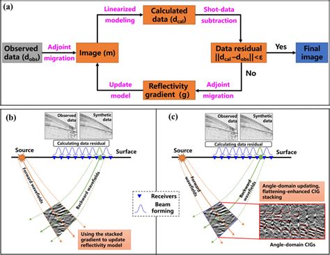 A Flowchart Of Data Domain Least Squares Migration A And The
