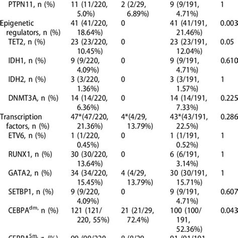 Concomitant Gene Abnormalities According To Wt1 Mutation Status Download Scientific Diagram