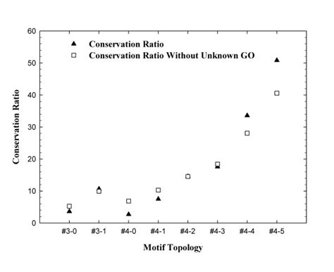 Average Conservation Ratio Of Each Motif Topology In The Yeast Ppi