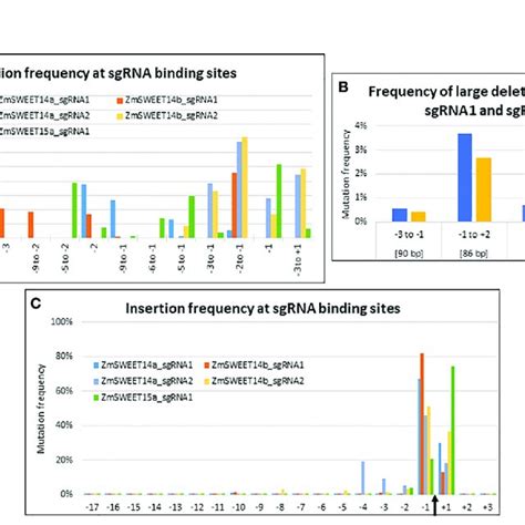 CRISPR Cas Induced Mutations Landscape In ZmSWEET Genes A C Graphs Download Scientific