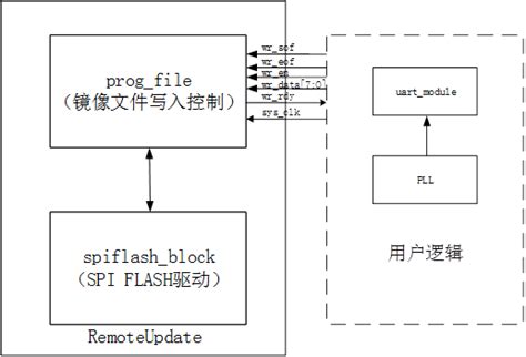Fpga程序远程在线更新quickboot串口升级fpga程序 Csdn博客